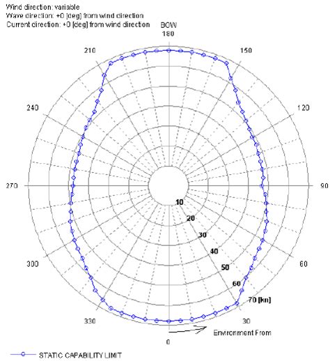 Static Dp Capability Plot Download Scientific Diagram