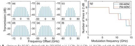 Figure 1 From Silicon Photonics Phase And Intensity Modulators For Flat
