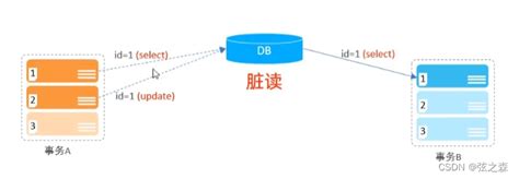 二十五MySQL事务的四大特性和常见的并发事务问题 二十五MySQL事务的四大特性和常见的并发事务问题