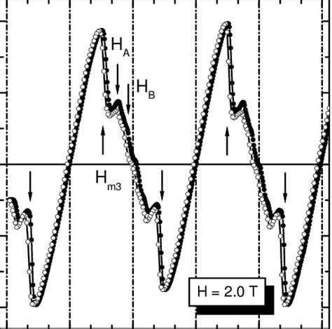 Angular dependence of torque at H T HM torque chip θr is the Download Scientific