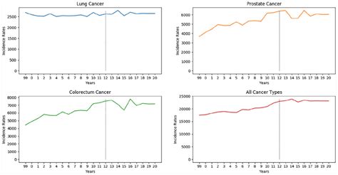 Future Estimation Graph Of Uk Male For All Cancer Types Download