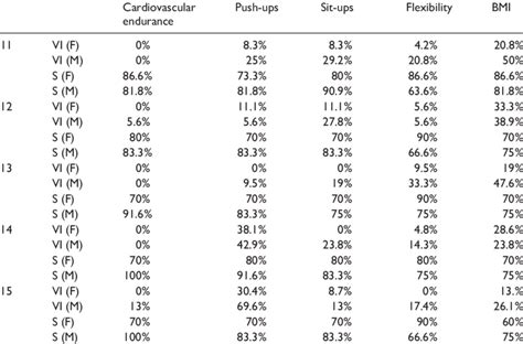 Percentage Of Participants Meeting Criteria According To Age And Sex