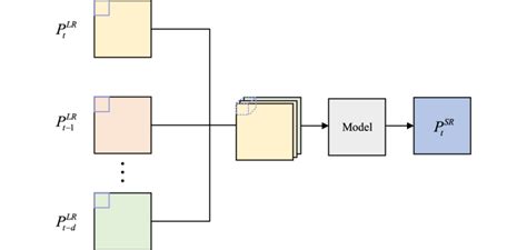 Schematic Diagram Of The Multi Scale Time Path Network Mst Unet