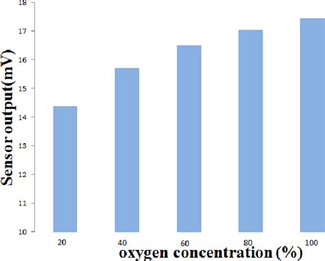 Figure 11 From Design Of Smart Oxygen Mask With Efficient Patient