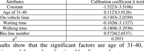 Calibration Results Of Traditional Logit Model Download Scientific Diagram