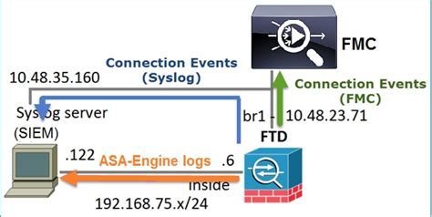 Configure Firepower Threat Defense Ftd Management Interface Cisco