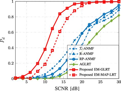 Figure 5 From Adaptive Radar Detection In Heterogeneous Clutter Plus