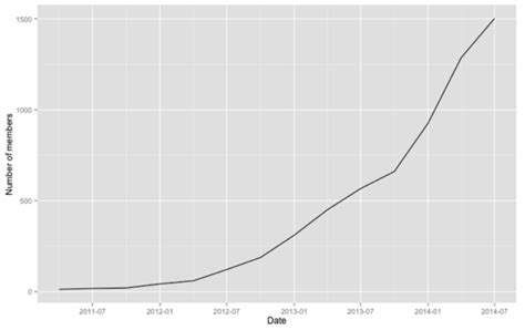 R Ggplot Cumulative Frequency Graphs Mark Needham