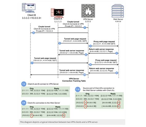 Port Shadow Flaw Can Exploit Some Vpns To Attack Users