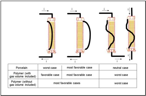 Improving Surge Arrester Performance Through Short Circuit Testing