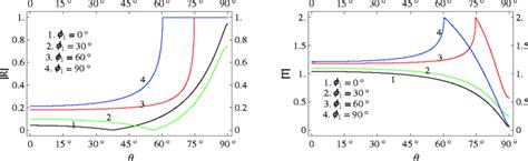 The Variation Of Reflection And Transmission Coefficients Against Angle