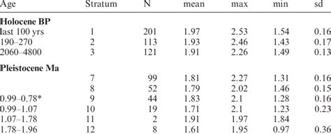 Measurement Of Eggshell Thickness Using A Caliper In Mm A Download Scientific Diagram