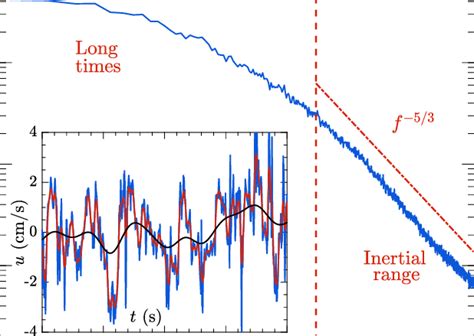 Temporal Power Spectrum Density Of The Horizontal Velocity Euf The