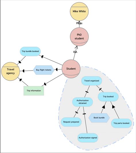 The Final Layout Result Of An Istar Model In The Sr View Download