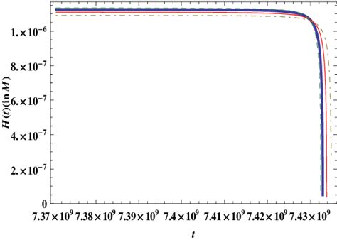 Variation Of The High Energy Hubble Parameter Ht Vs Download