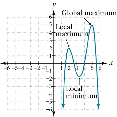 33 Graphs Of Polynomial Functions Mathematics Libretexts