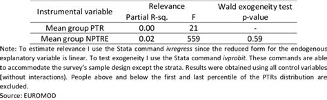 Relevance And Exogeneity Test Results Download Scientific Diagram