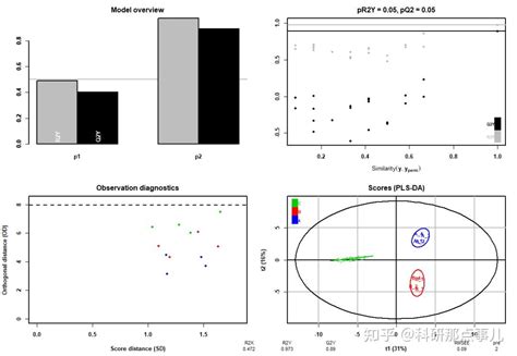 基于r语言如何实现偏最小二乘法判别分析（pls Da）？ 知乎