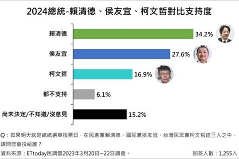 民調／賴清德衝第一達342！侯友宜跌不停至276 柯文哲也大跌 政治 三立新聞網 Setncom