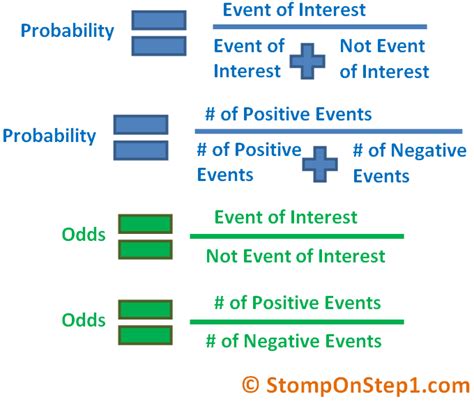 Definition And Calculation Of Odds Ratio And Relative Risk Stomp On Step1