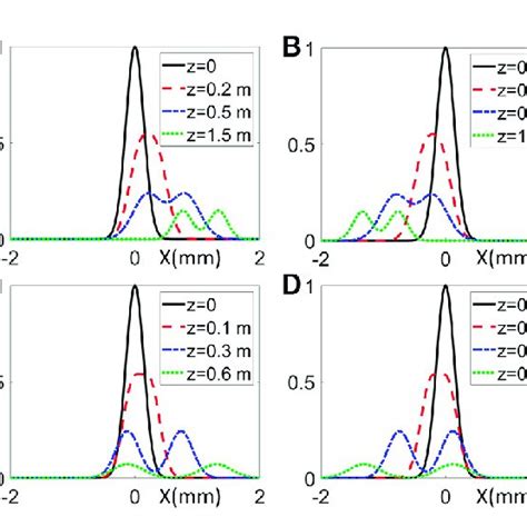 The Distributions Of The Spectral Density At The Selected Propagation