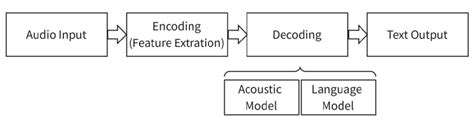 Speech Recognition Process Download Scientific Diagram