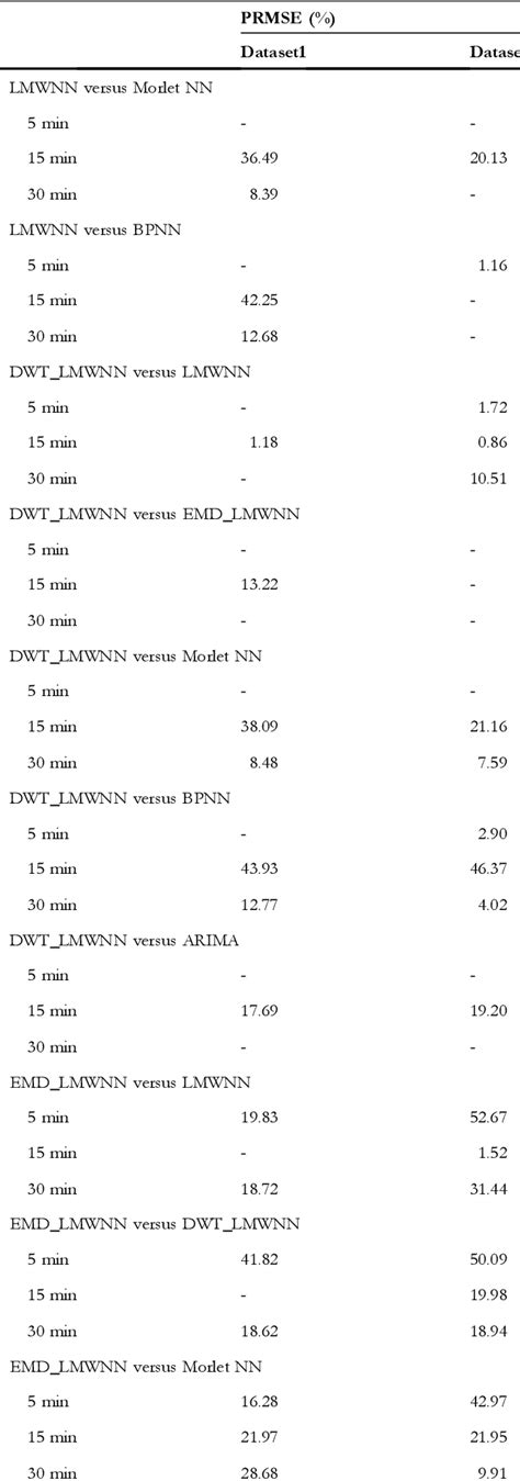 Table 1 From Short Time Wind Speed Prediction Based On Legendre Multi