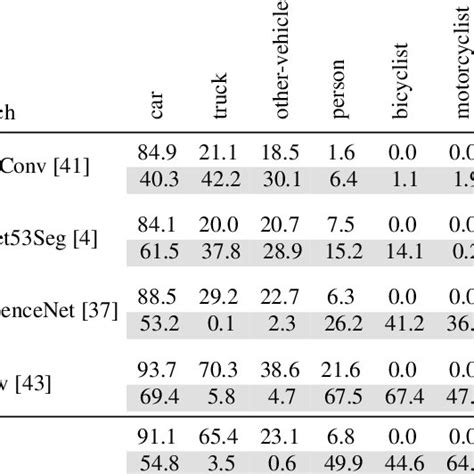 Motion Segmentation Iou Results On Se Mantickitti [4] Using A Sequence Download Scientific
