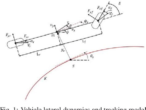 Figure 1 From Distributed Robust Mpc Based Lateral Control Of Vehicle