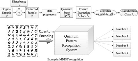 A Framework Of The Quantum Based Pattern Recognition Model Download