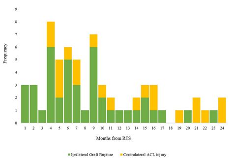 Frequency Of A Second ACL Injury For Every Month After RTS ACL Download Scientific Diagram