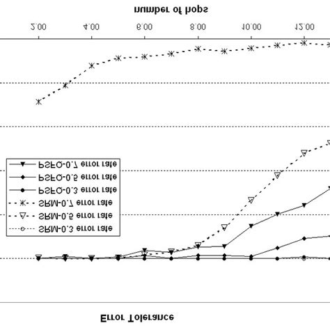 Error Tolerance Comparison Average Delivery Ratio As A Function Of The