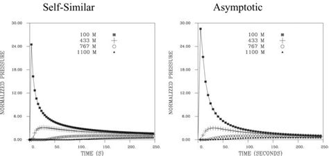 The Self Similar And Asymptotic Solutions For A Cylindrically Symmetric
