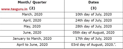 Analysis Of Extension Of Due Dates Under Income Tax GST FTP