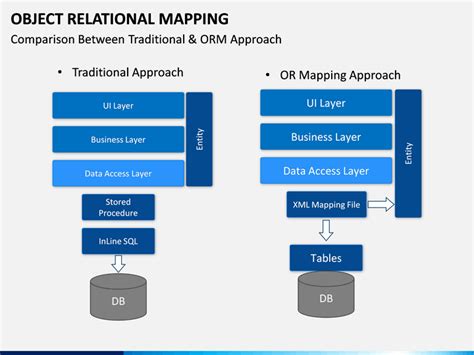 Object Relational Mapping ORM Object Relational Mapping O Ile