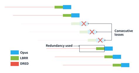neural encoding enables more efficient recovery of lost audio packets