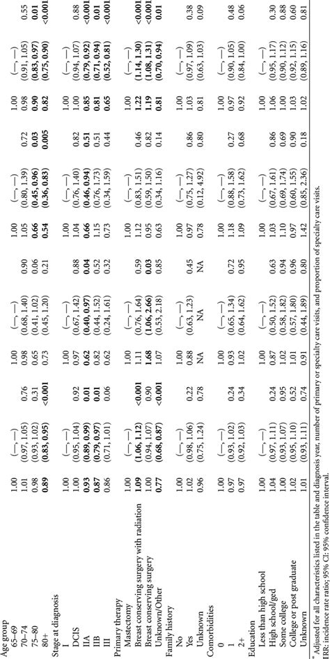 Multivariate Poisson Gee Models For Breast Events Mammogram Us Mri Download Table