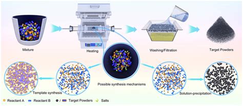 Preparation Procedure Of Molten Salt Synthesis And Schematic Of