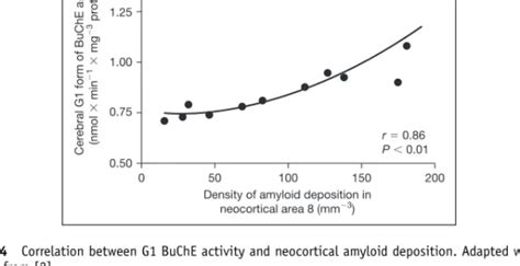 Sex Hormones In The Treatment Of Alzheimers Disease