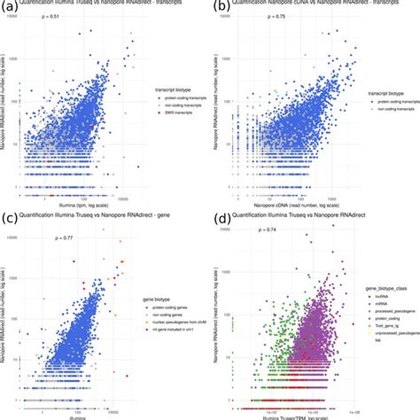 comparison of quantifications transcripts or genes annotated as