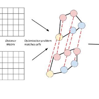 Summary Of The Distance Based Alignment Algorithm Cells Are Represented