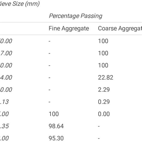 Sieve Analysis Of The Aggregates Download Scientific Diagram
