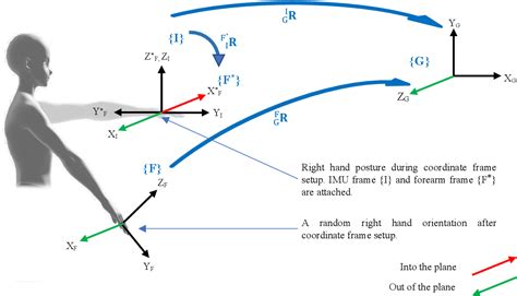 Figure 3 From A Wearable Multi Modal Digital Upper Limb Assessment System For Automatic