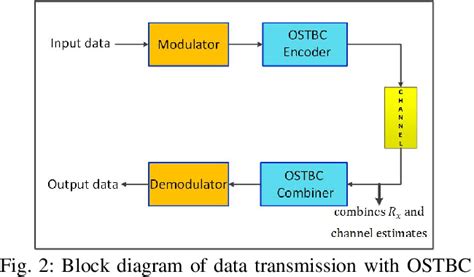 Figure 2 From Mimo Noma With Ostbc For B5g Cellular Networks With Enhanced Quality Of Service