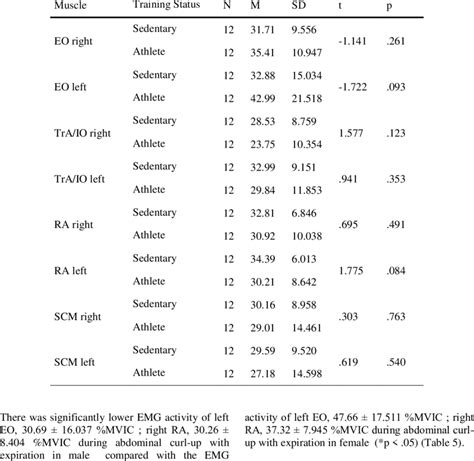Comparing Abdominal Curl Up With Inspiration In Training Status Download Scientific Diagram