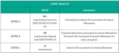 Dod Rings In 2024 With Proposed Cybersecurity Maturity Model