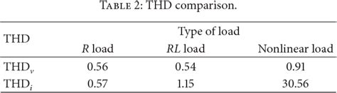 Table 2 From An Improved Fuzzy Logic Controller Design For Pv Inverters Utilizing Differential