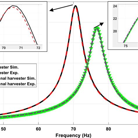 Comparison Between Voltage Output From Experiment And Simulation For Download Scientific