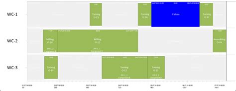 Creating Manufacturing Digital Twins Based On Simulation Models Made For Decision Support