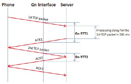 The Sequence Of TCP Packets Exchanged For One Application Packet Download Scientific Diagram